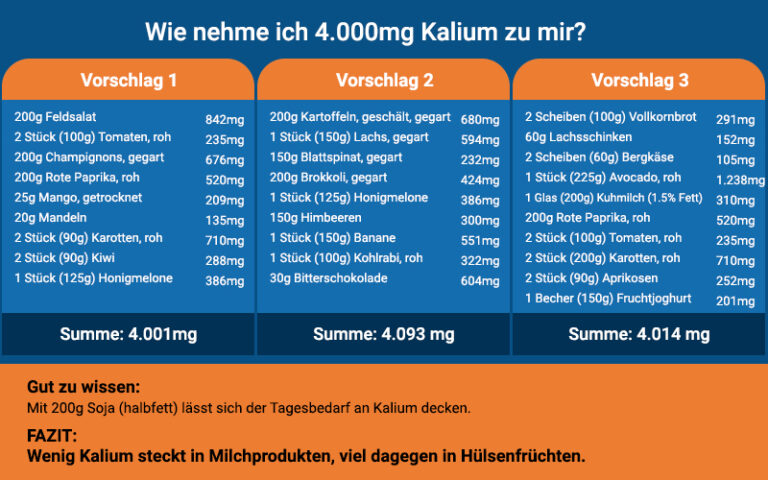 Kaliummangel: Symptome & Behandlung | praktischArzt.ch
